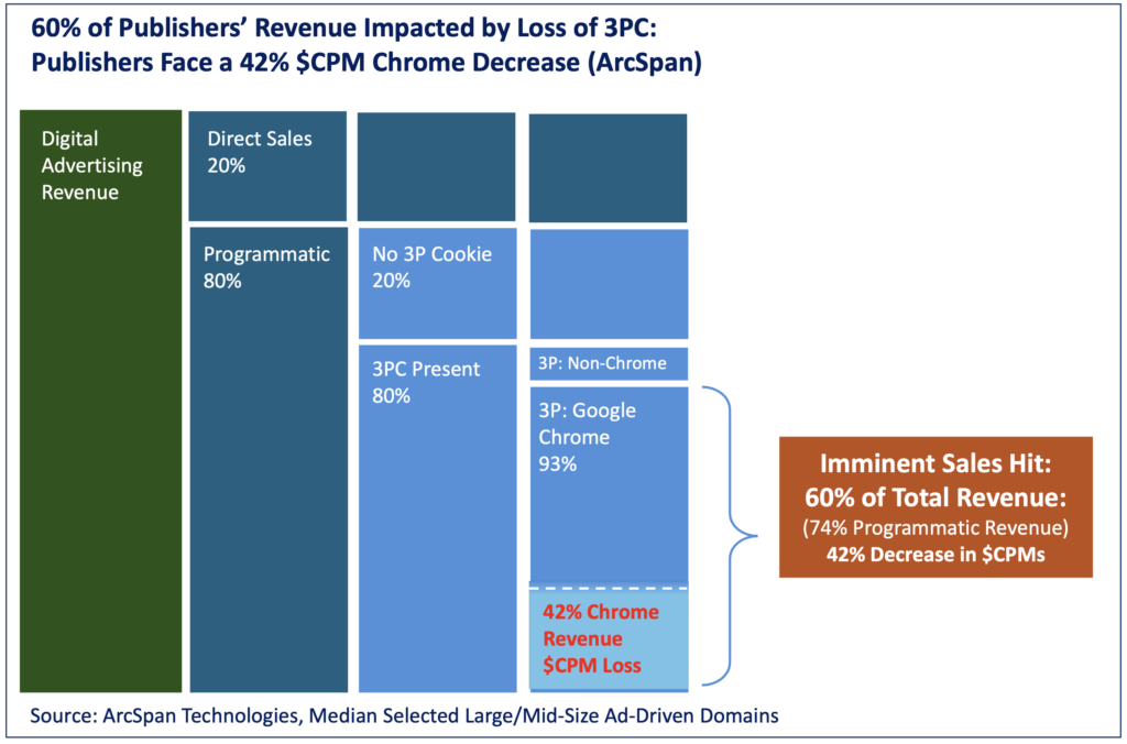Publisher Revenue: Risk + Replacement Playbook - ArcSpan Technologies